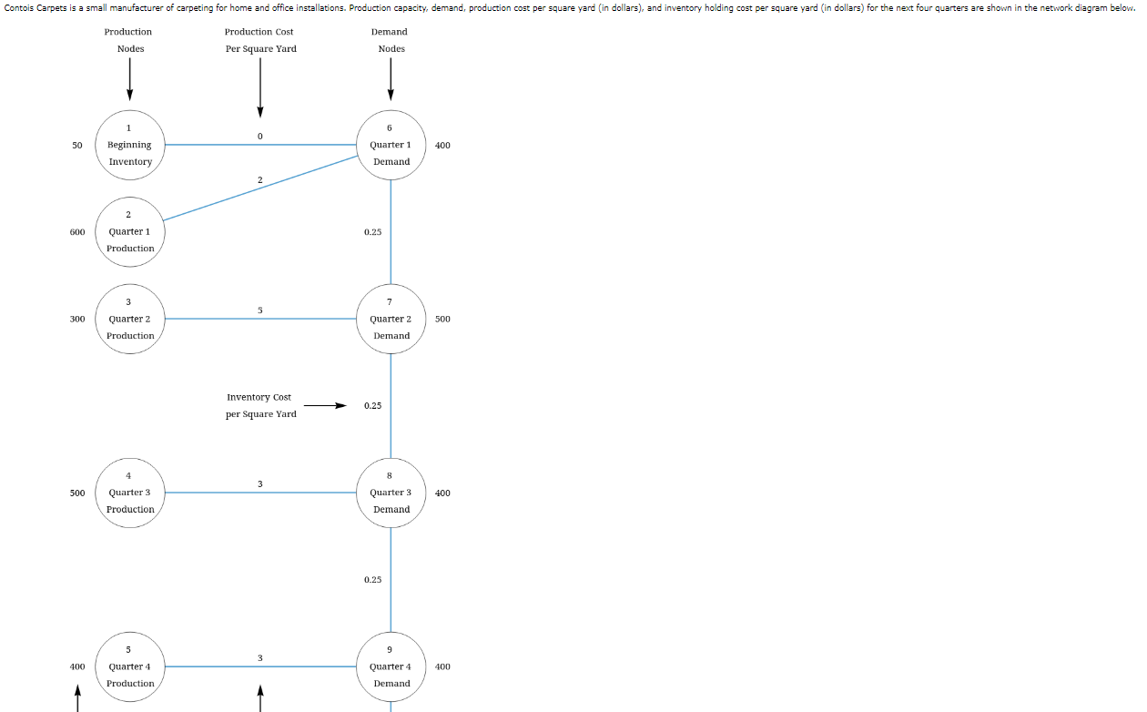 Develop a linear programming model to minimize cost | Chegg.com