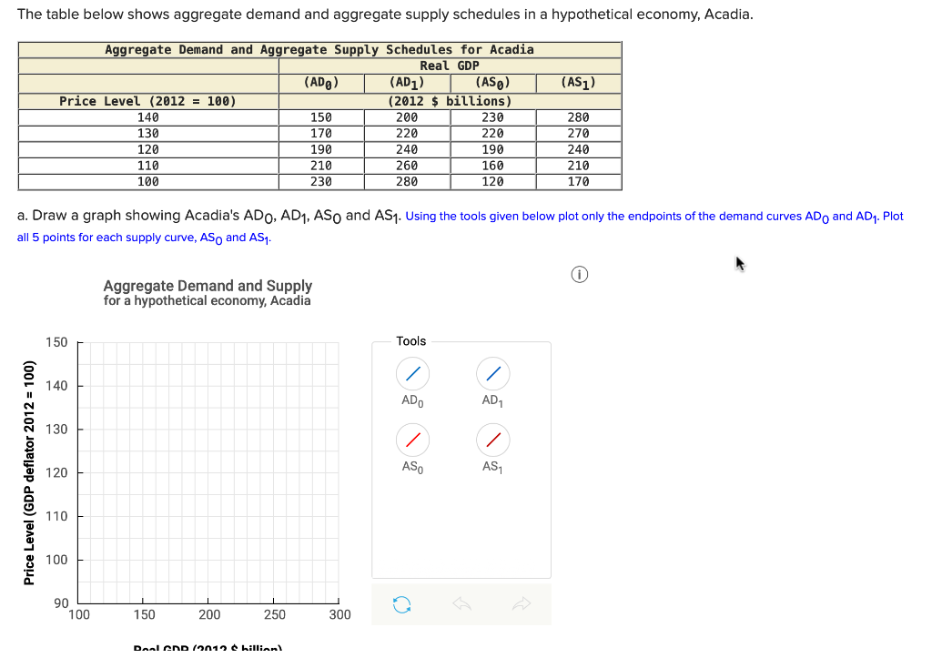 Solved a. Draw a graph showing Acadia's AD0,AD1,AS0 and AS1. | Chegg.com
