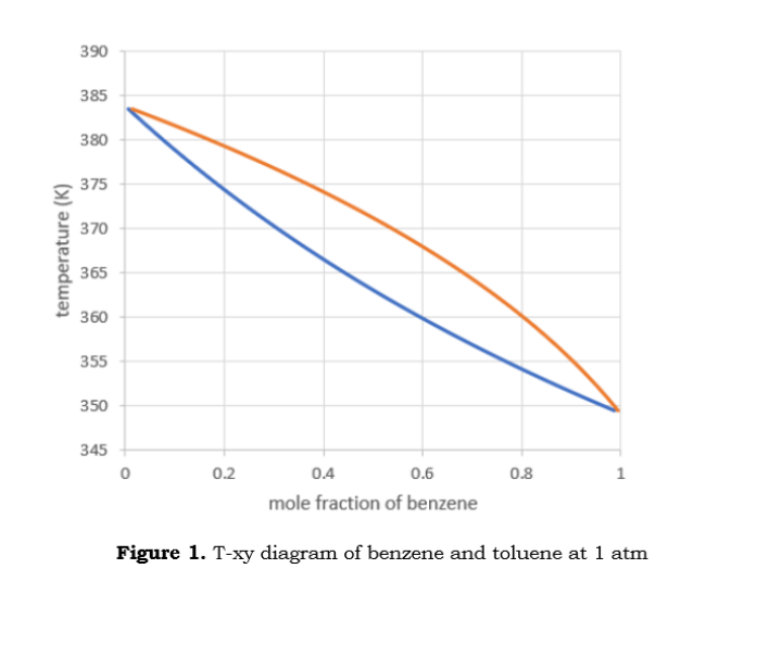 Figure 1. T-xy diagram of benzene and toluene at 1 | Chegg.com