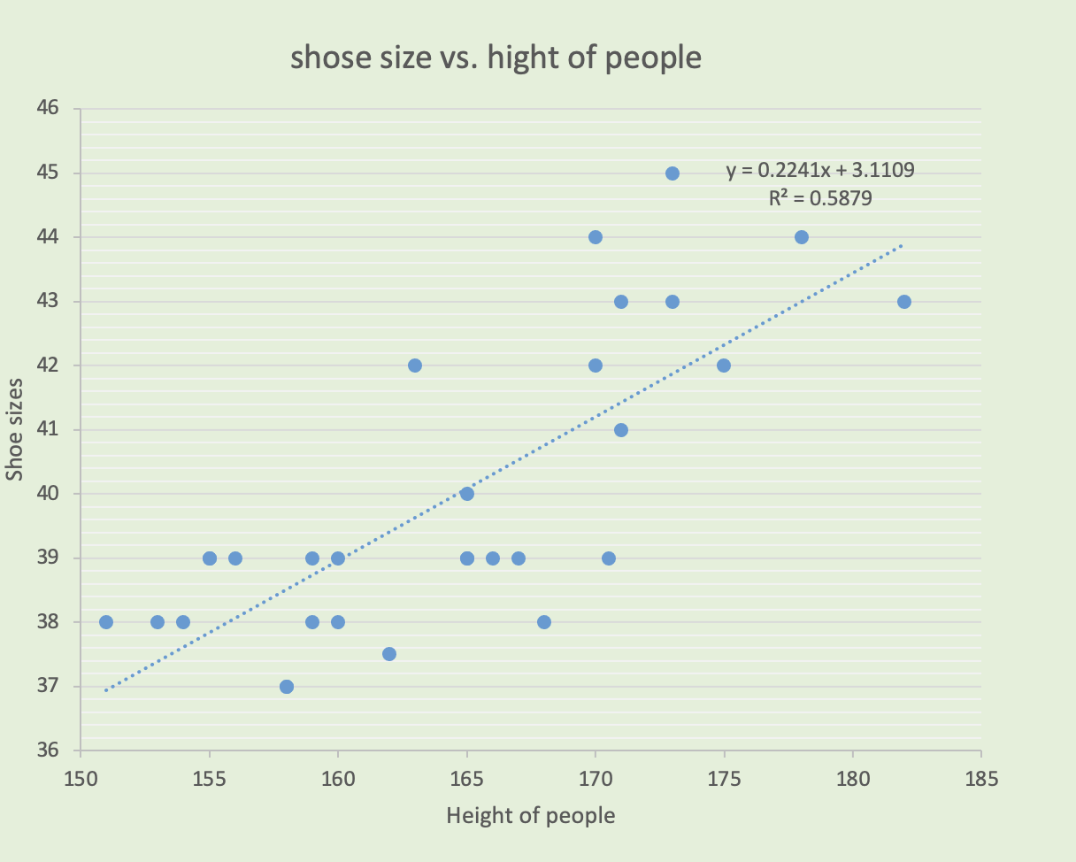 Solved f) Based on your scatter diagram, describe the | Chegg.com