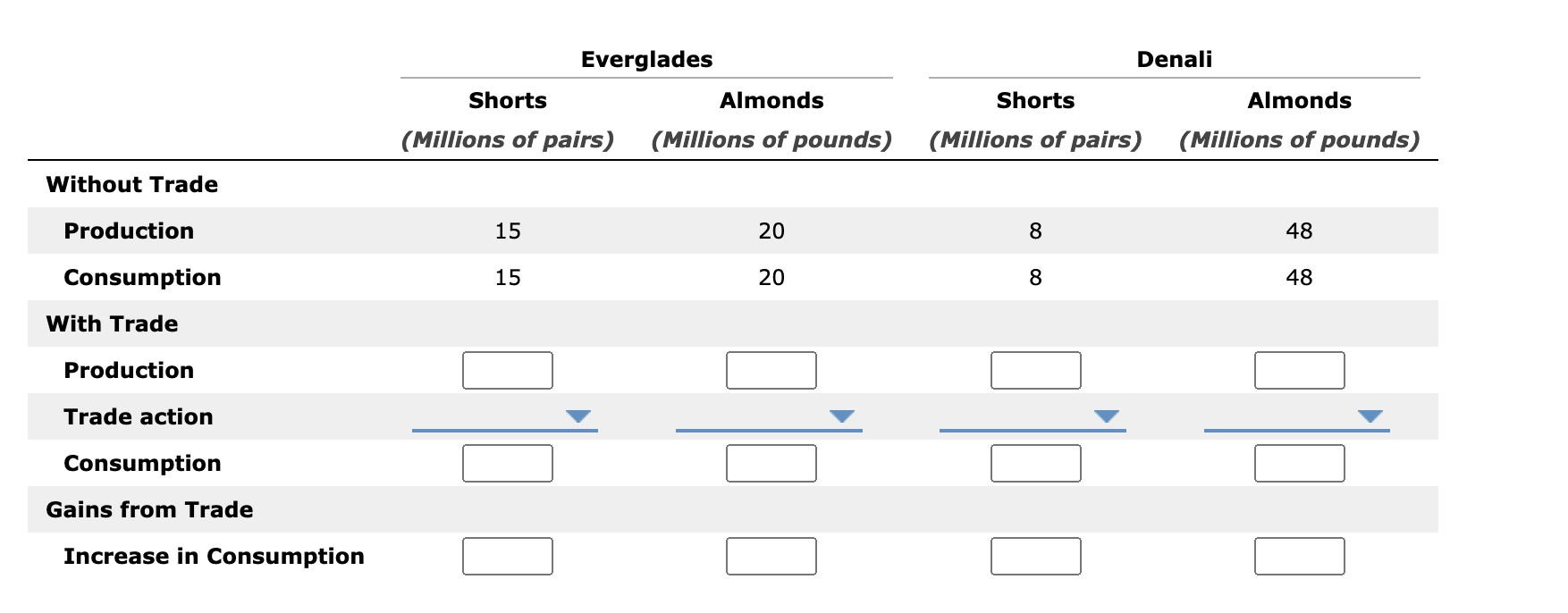 Solved Gains from tradeSuppose there exist two imaginary | Chegg.com