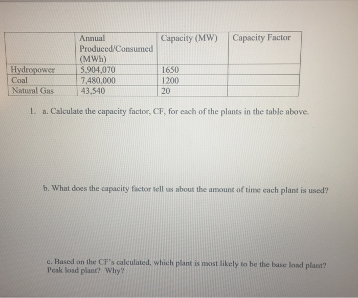 Solved Capacity (MW) Capacity Factor Annual | Chegg.com