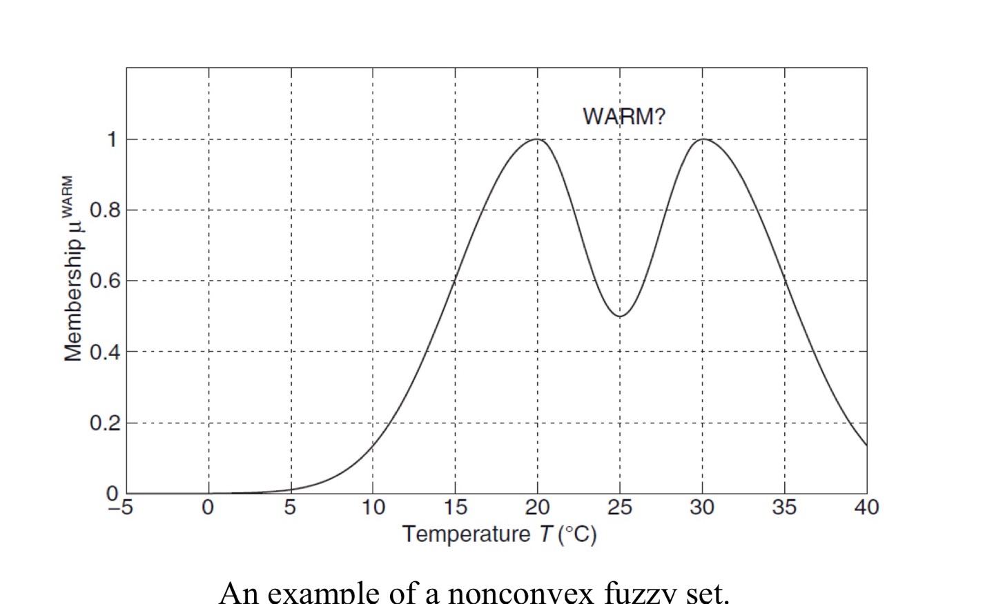 Solved An example of a nonconvex fuzzy set. | Chegg.com