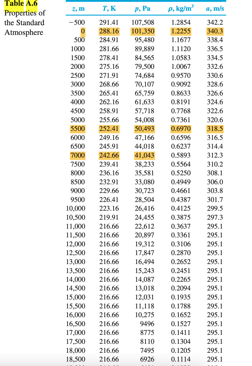 Solved Air at sea level (Table A.6), is to be delivered at | Chegg.com
