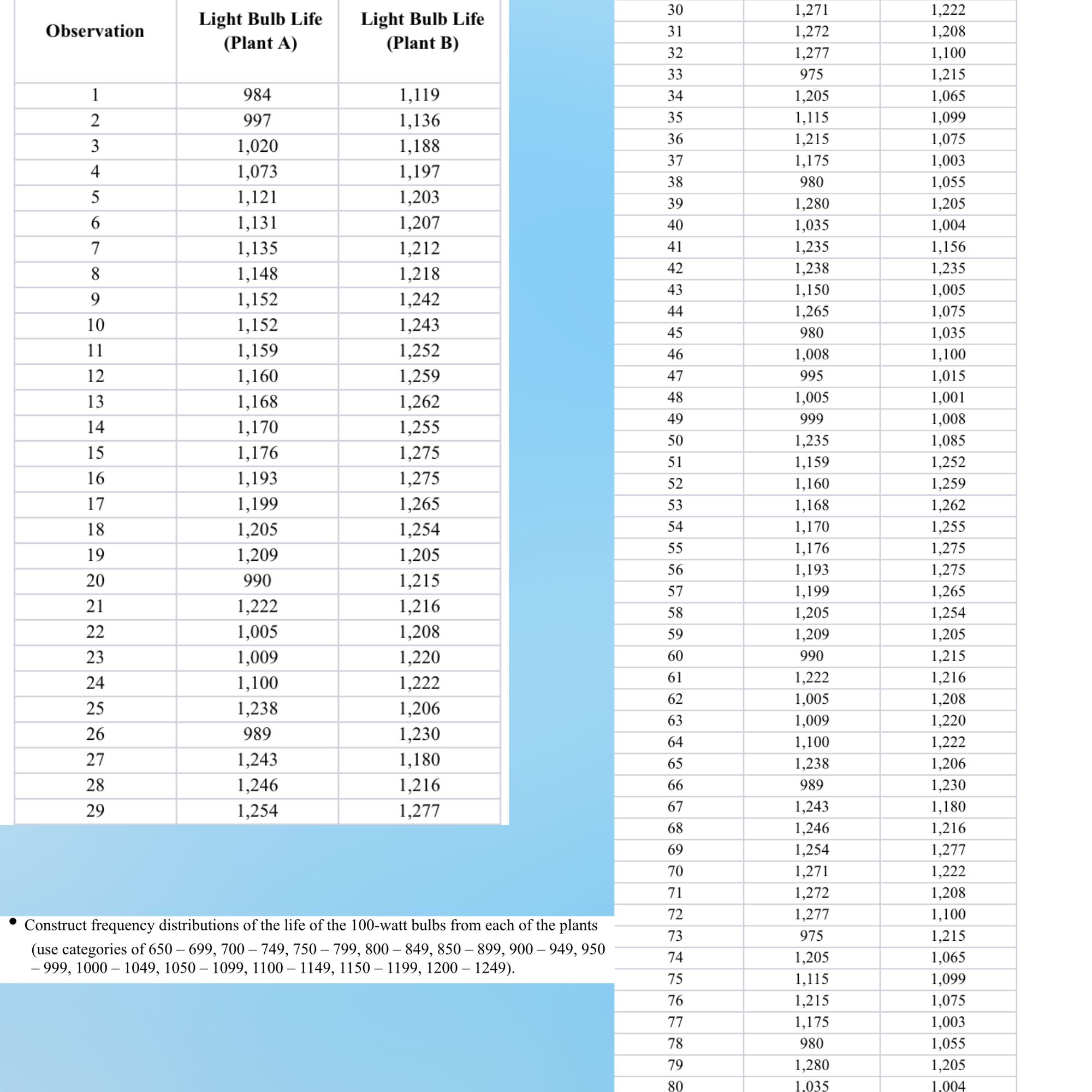 Solved \table[[Observation,\table[[Light Bulb Life],[(Plant | Chegg.com