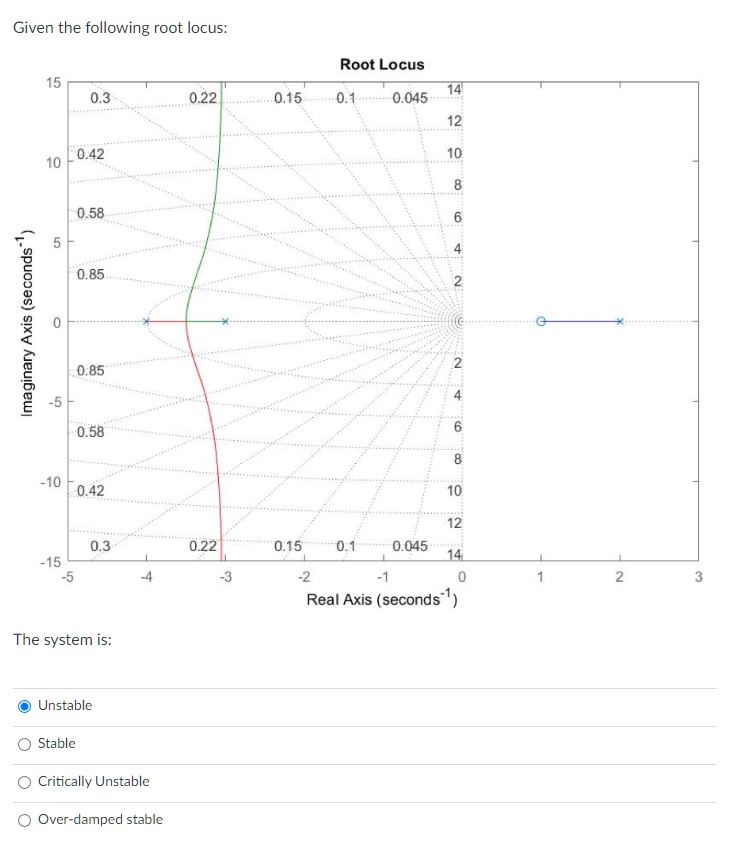 Solved Given the following root locus: The system is: | Chegg.com