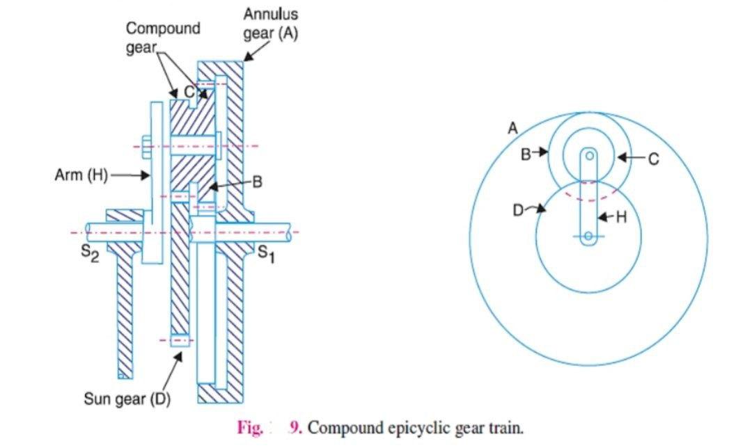 Solved Compound gear Annulus gear (A) A B с Arm (H) B D H S2 | Chegg.com