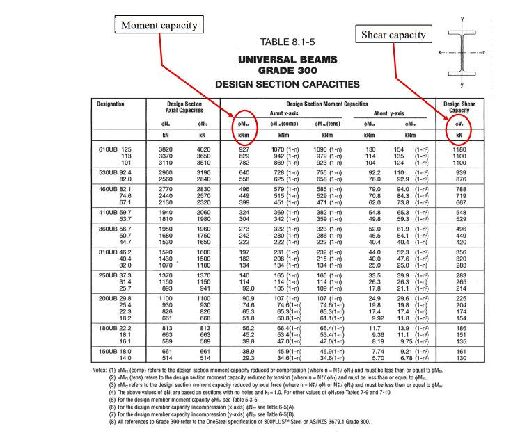 Solved P=42 m W=84 kNm Q=84 kNm L1=4.2m L2=4.2 m a) | Chegg.com