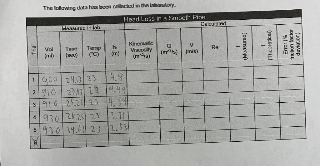 1. Test procedure Using the hydraulic bench, flow | Chegg.com