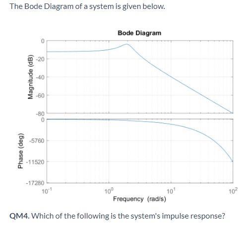 Solved The Bode Diagram of a system is given below. Bode | Chegg.com