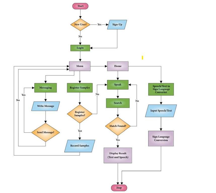 Solved Start New User? Yes Sign-Up Login Menu Home Speak | Chegg.com