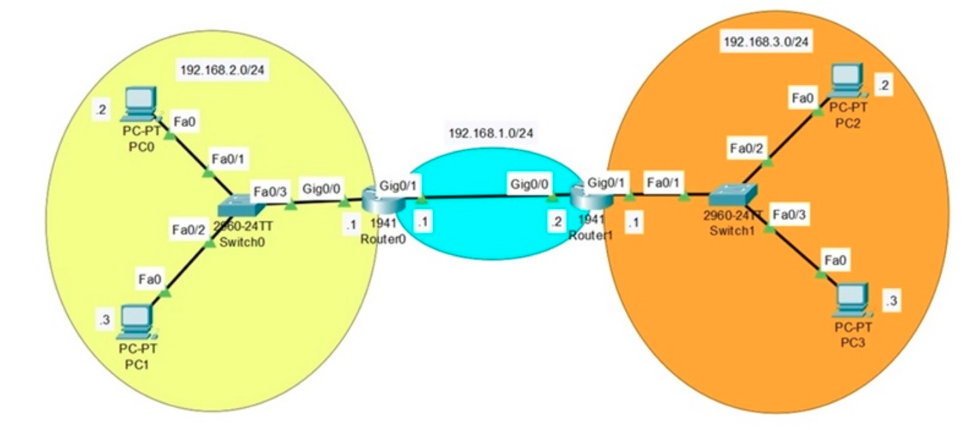 Solved how many is the directly connected network and | Chegg.com