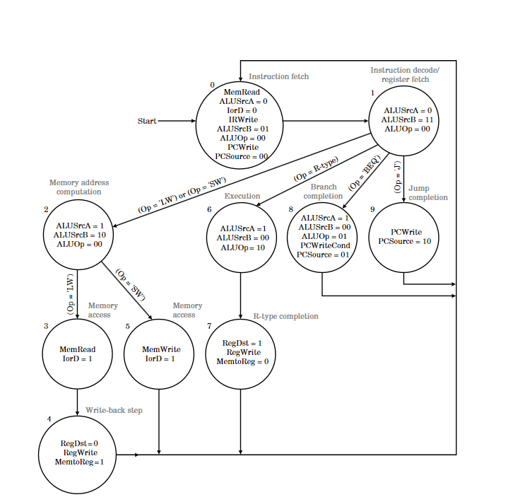 Modify the datapath and control for the multicycle | Chegg.com