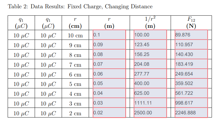 Solved Using your data in Table 2, Columns 4 and 6, create a | Chegg.com