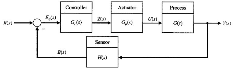 Solved Find the transfer function (Y(s) / R(s)) of the | Chegg.com