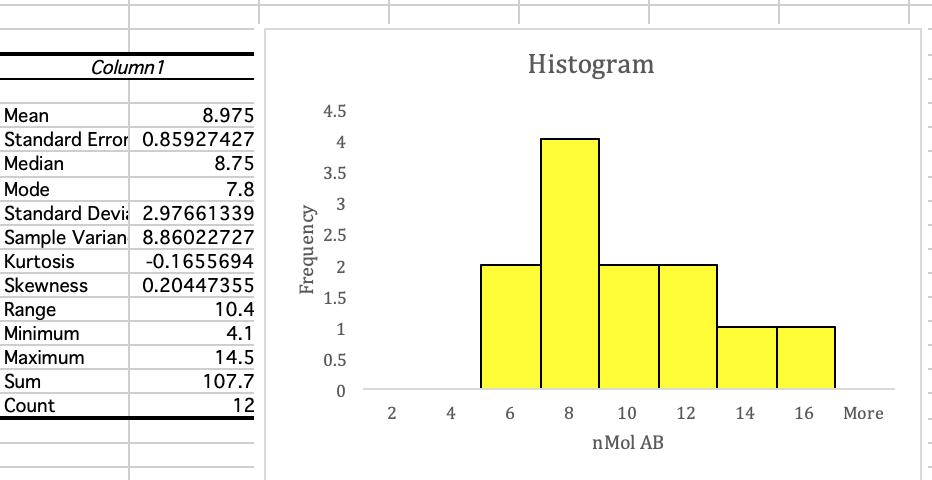 Solved 1) What is the shape of the distribution? 2) Is the | Chegg.com