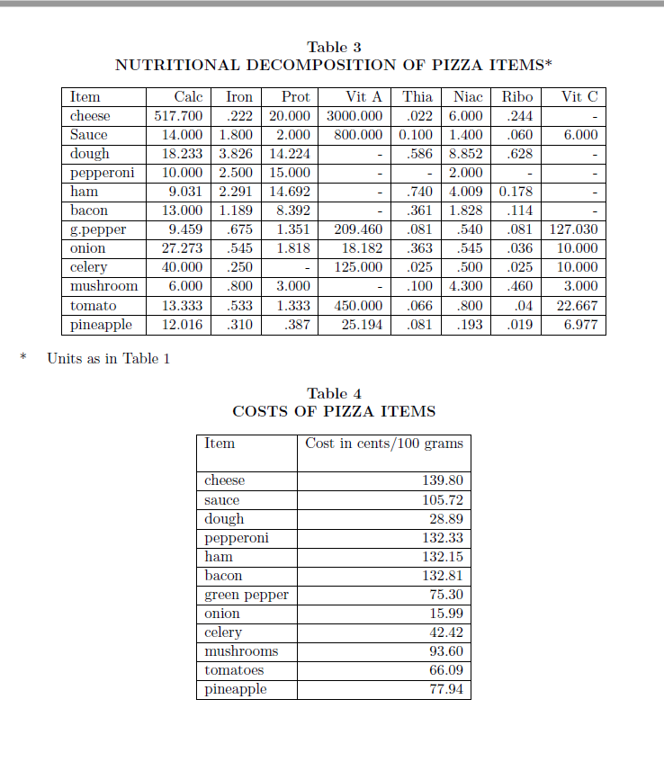 Solved 3. Minimum Cost Pizza Problem. Using only the items | Chegg.com