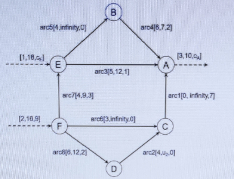 A network flow model is presented in the figure. This | Chegg.com