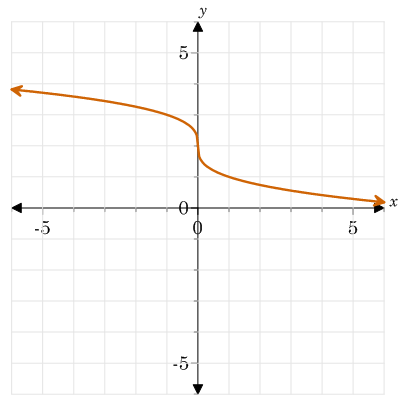 Solved The graph is a transformation of which of the | Chegg.com