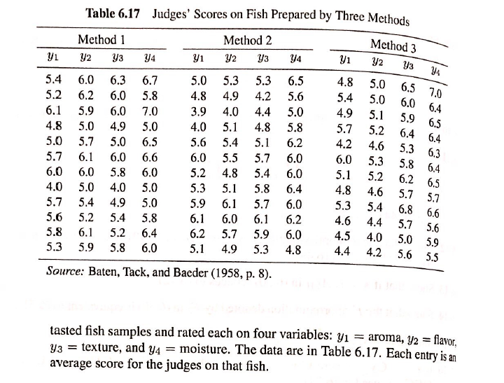 Solved Table 6.17 Judges' Scores on Fish Prepared by Three | Chegg.com