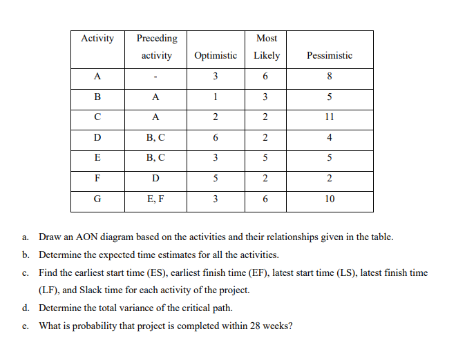 Solved Activity Most Preceding activity Optimistic Likely | Chegg.com