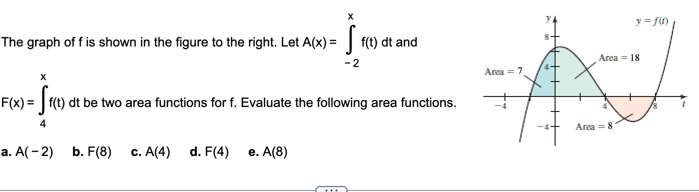 Solved The graph of f is shown in the figure to the right. | Chegg.com