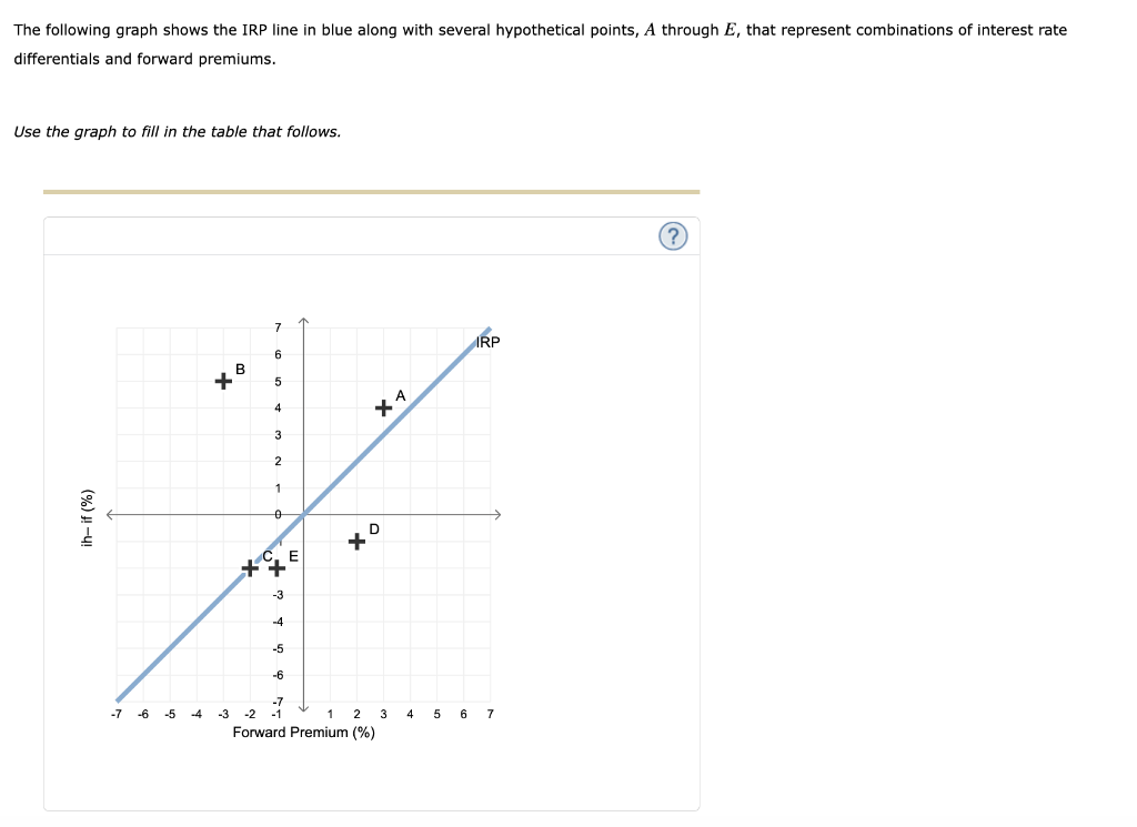 The following graph plots the forward premium for a | Chegg.com