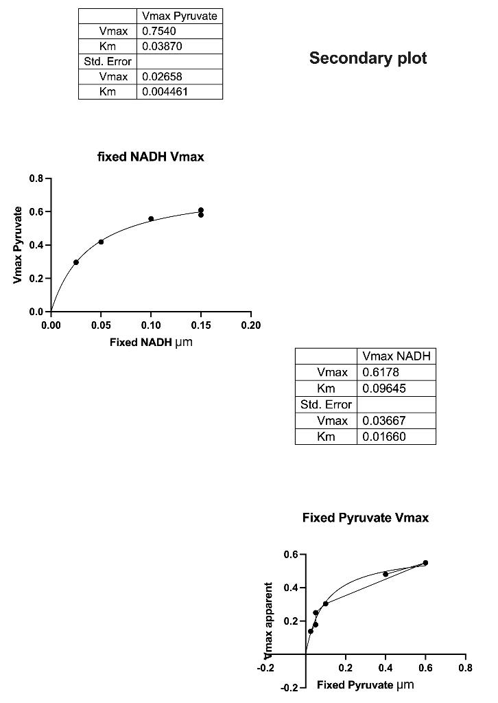 Solved Are the Vmax values the same for both secondary | Chegg.com