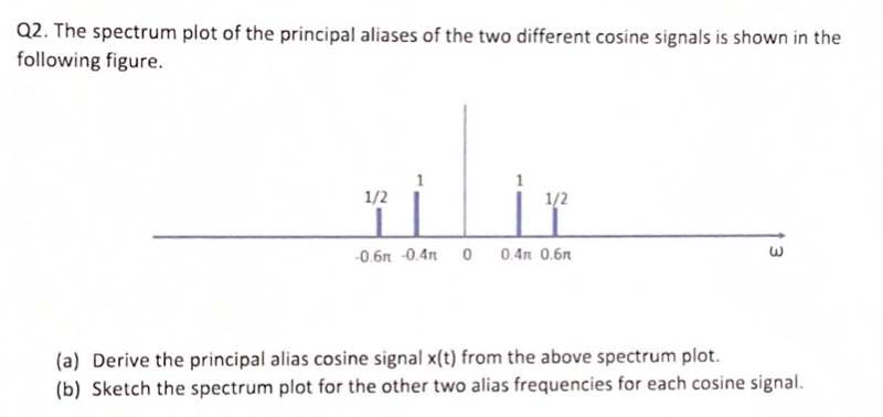 Solved Q2. The spectrum plot of the principal aliases of the | Chegg.com