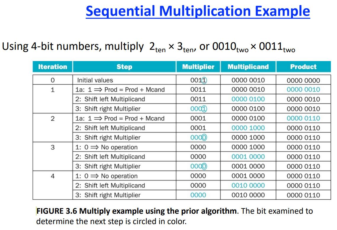Solved Using a table similar to that shown in Figure 3.6, | Chegg.com