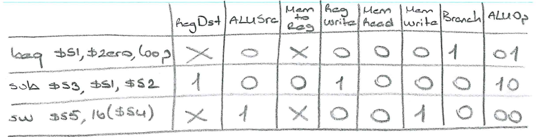 Solved Determine the control signals of the given commands | Chegg.com