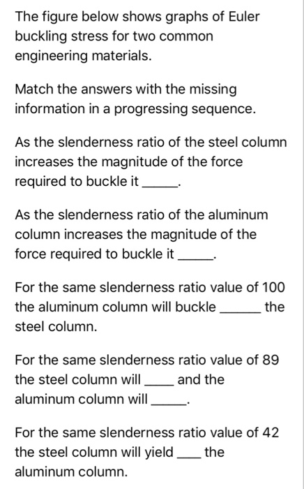 Solved The figure below shows graphs of Euler buckling | Chegg.com