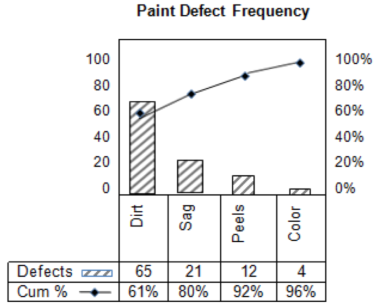 Solved The Pareto Chart below shows the paint defects in an | Chegg.com