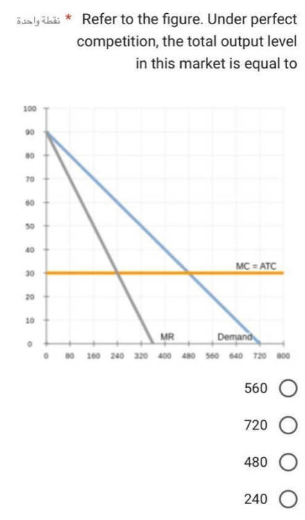 Solved نقطة واحدة * Refer to the figure. Under perfect | Chegg.com