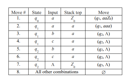 Solved Let us consider A = (Q, Σ, Γ, q0, Z0, A, δ) a | Chegg.com