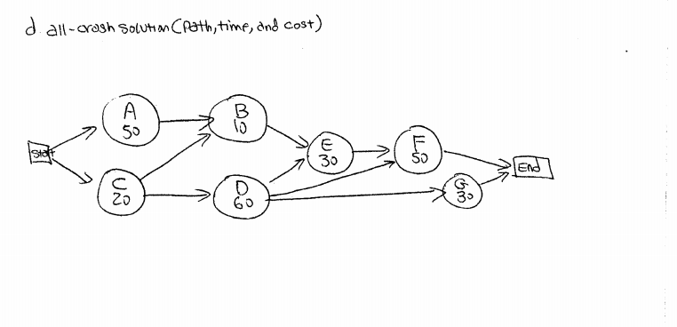 Solved 9 pts PERT/CPM [. points possible) Form A Sample | Chegg.com