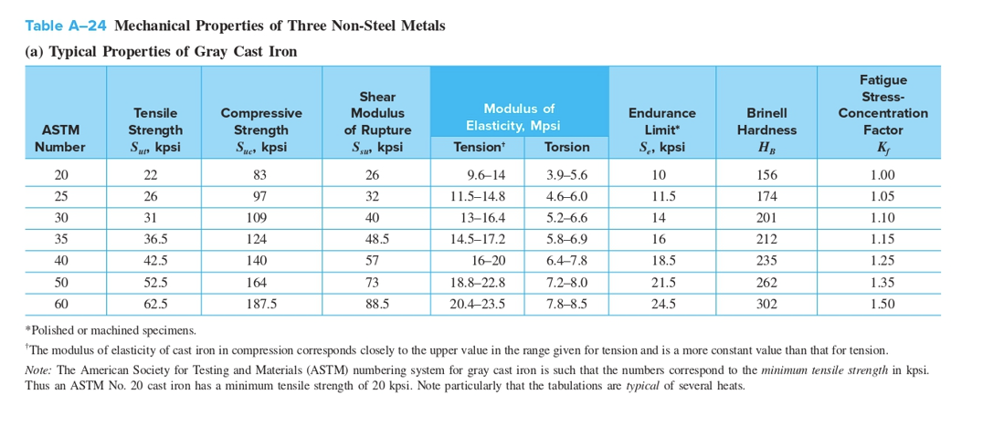 Solved A 1.25-in-diameter ASTM No. 25 gray cast iron | Chegg.com