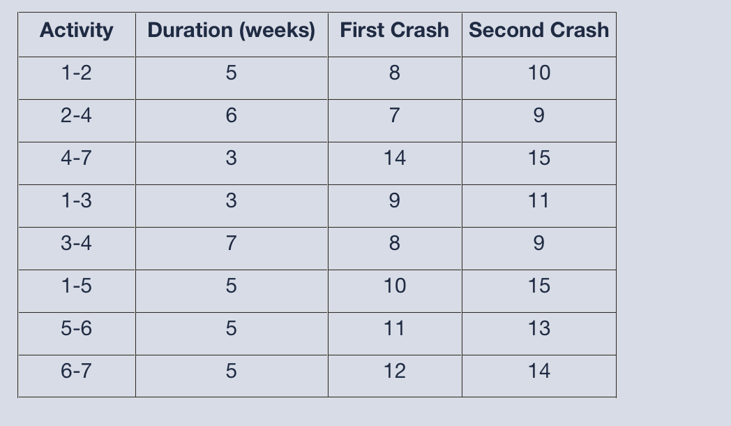 Solved Use the information given in the following table to | Chegg.com