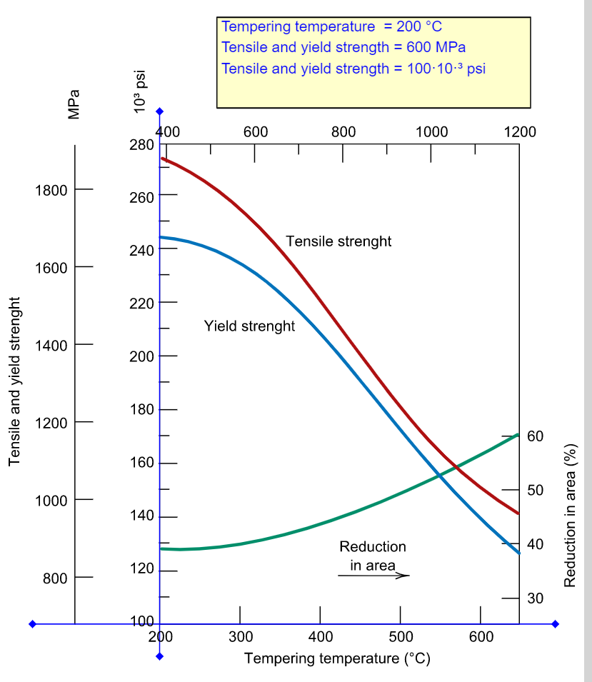 Solved Tempering temperature = 200 °C Tensile and yield | Chegg.com