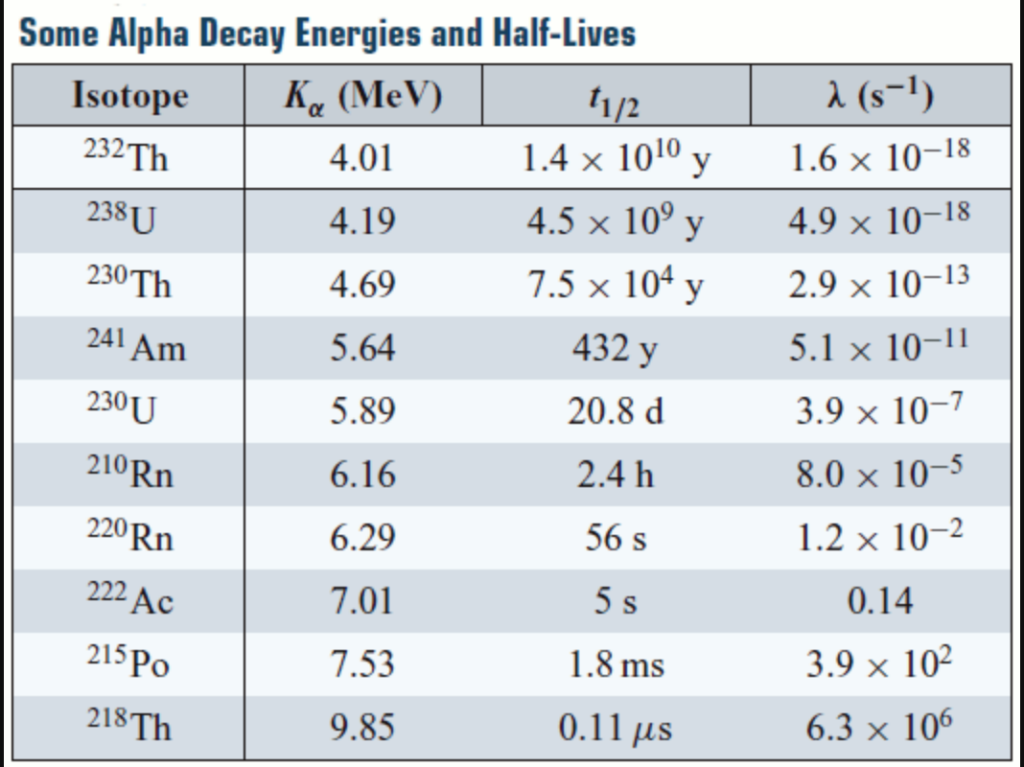 Solved By replacing the Coulomb barrier in alpha decay with | Chegg.com