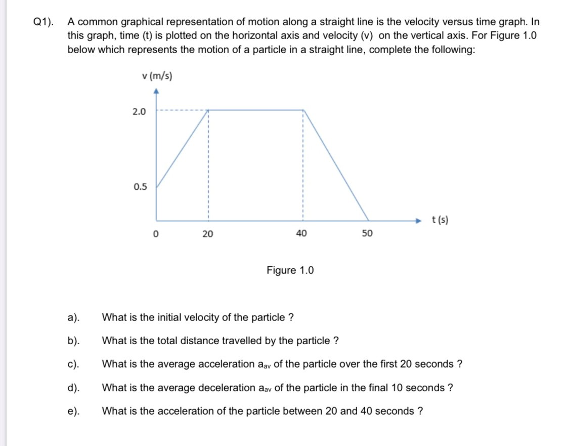 Solved Q1). A common graphical representation of motion | Chegg.com