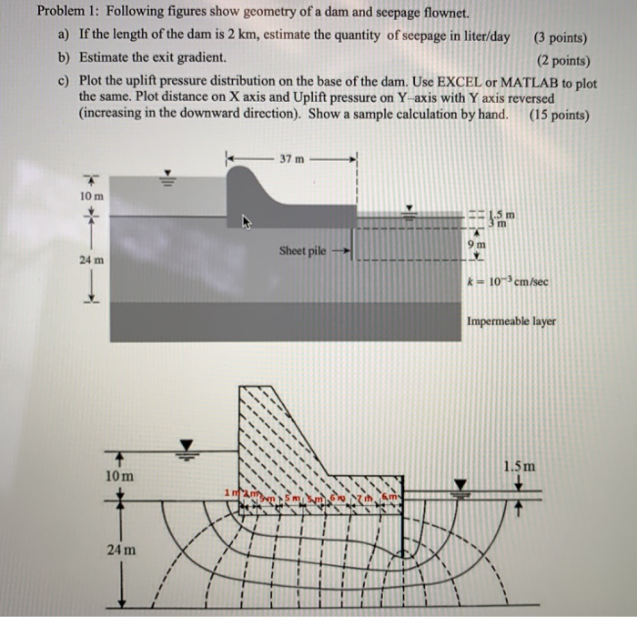 Solved Problem 1: Following figures show geometry of a dam | Chegg.com