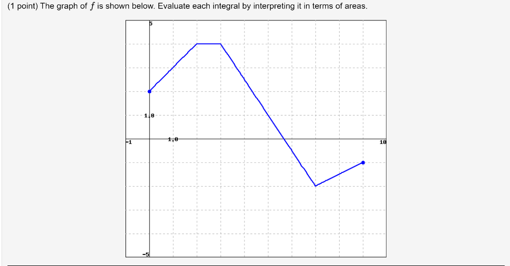 Solved (1 point) The graph of f is shown below. Evaluate | Chegg.com