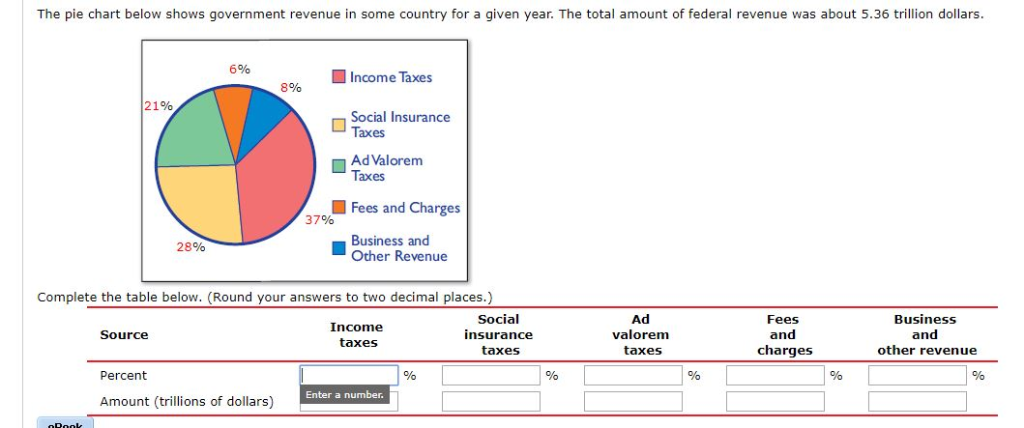 Solved The pie chart below shows government revenue in some | Chegg.com