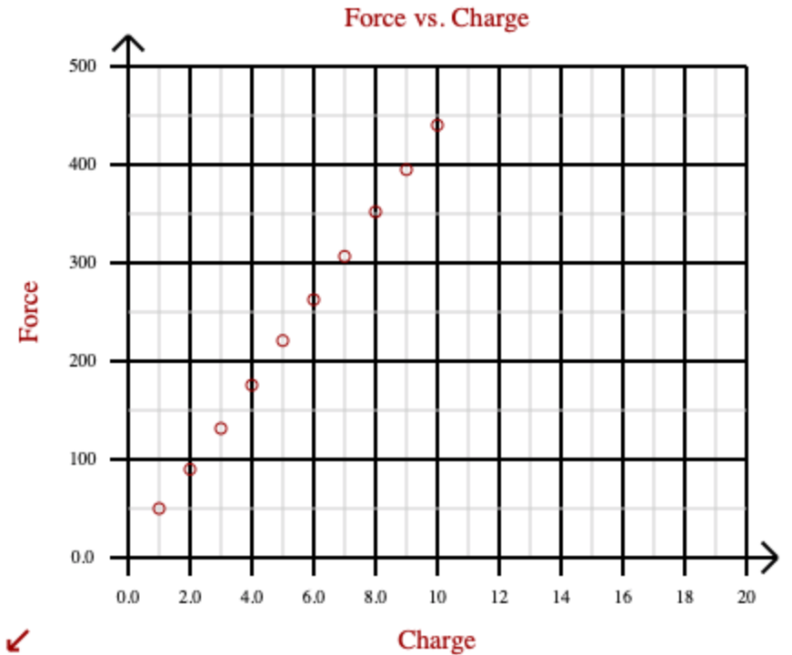 Solved From the Force vs. Distance graph, is the force | Chegg.com