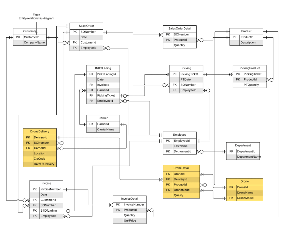 Solved Fittex Entity-relationship diagram th + 手 Product ht | Chegg.com