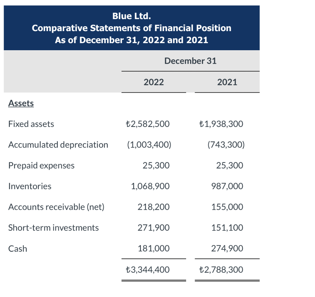 Solved Blue Ltd. Comparative Statements of Financial | Chegg.com