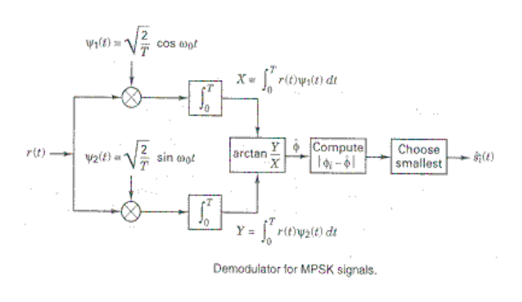 Q2) For typical coherent M-ary PSK (MPSK) systems | Chegg.com