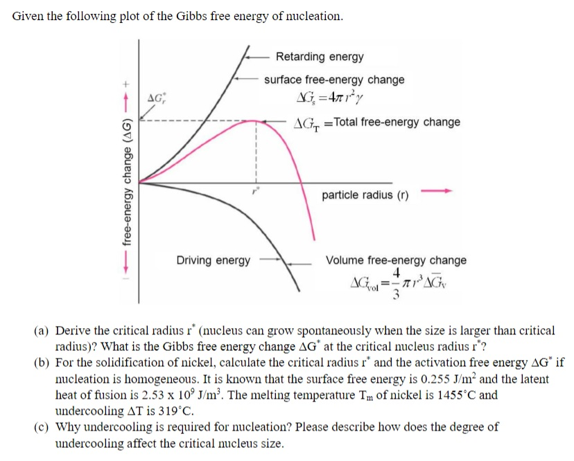 Solved Given the following plot of the Gibbs free energy of | Chegg.com