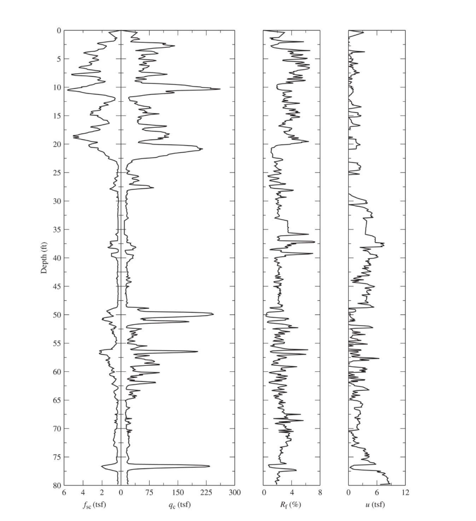 Use the cone penetration test (CPT) data attached to | Chegg.com